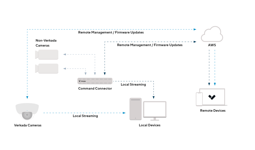 Command Connector | Integrate Security Devices with Verkada