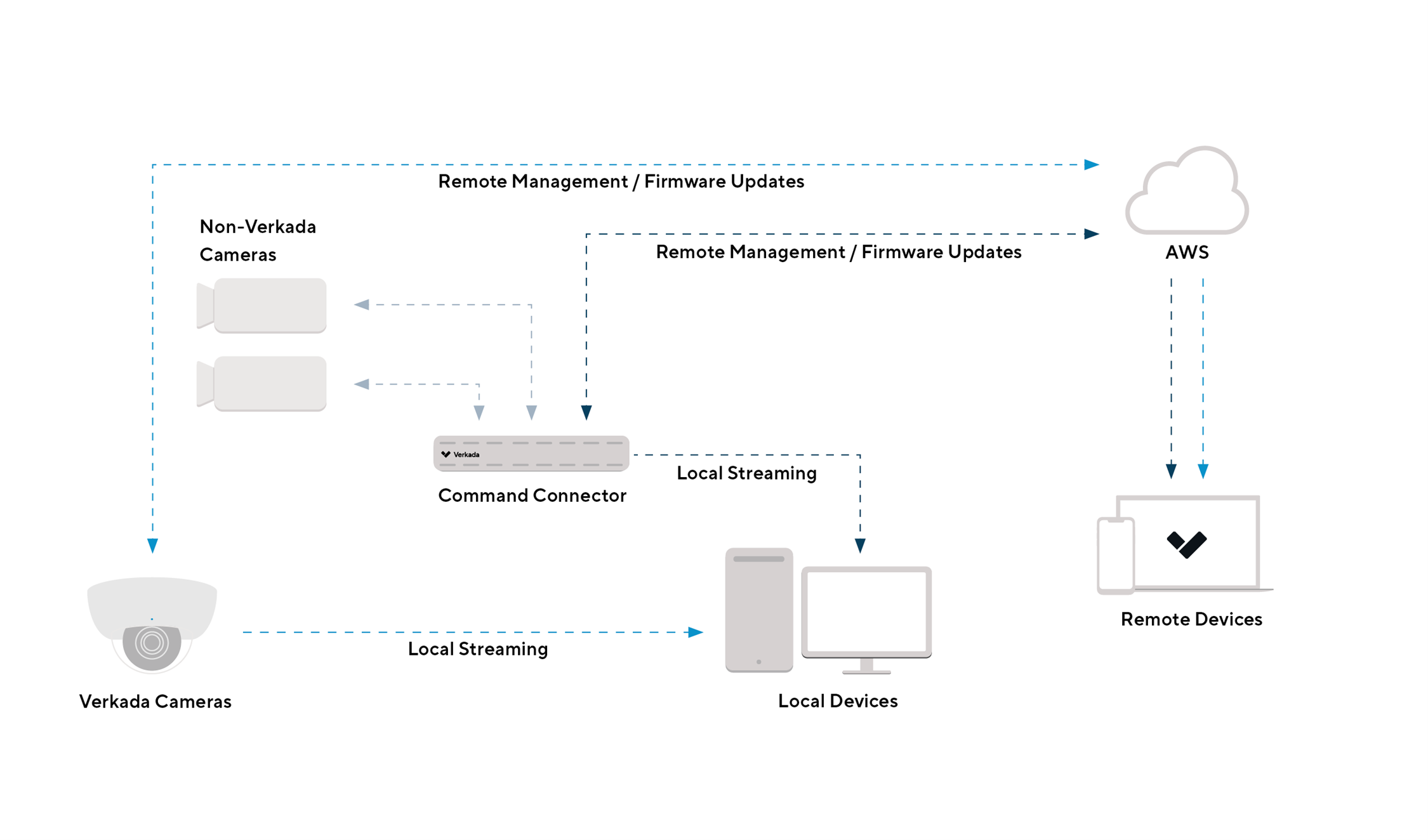 Command Connector | Integrate Security Devices with Verkada
