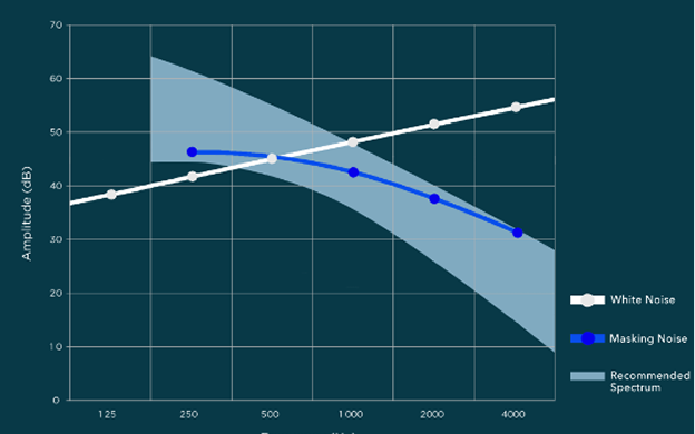 How Sound Masking Works | BCS Consultants